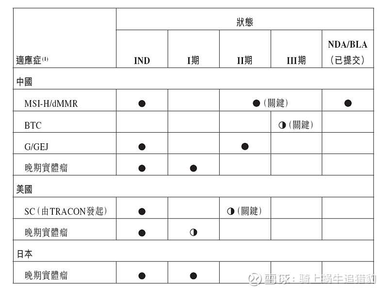 1、KN035的新药上市批准最近引起大家的极度关注，但从公开信息来判断，公司目前重点推进的是KN046，也是大家的希望之... - 雪球