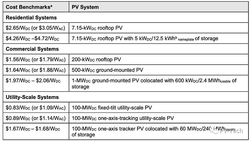 NREL: 2020-2021年，美国太阳能、储能电站成本均出现下降(附数据) 2020年至2021年间，美国所有细分市场的太阳能光伏、太阳能 ...