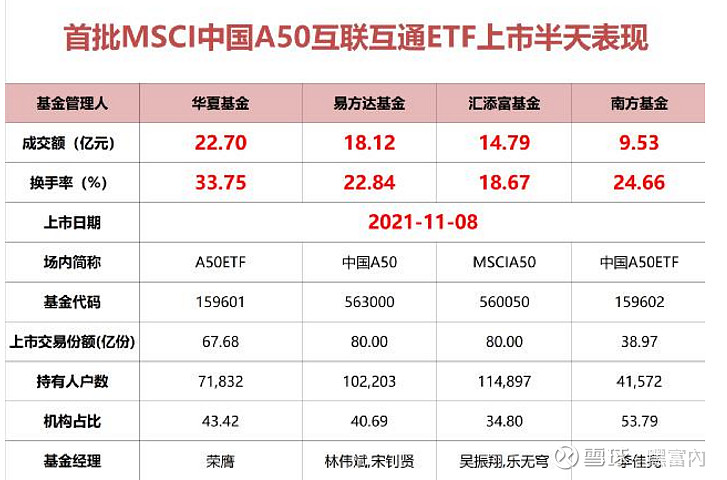 首批MSCI中国A50互联互通ETF火爆上市 首发大卖267亿元的首批MSCI中国A50互联互通ETF，上市首日又成了最靓的仔。数据显示，截至11月8日上午收盘，在A... - 雪球
