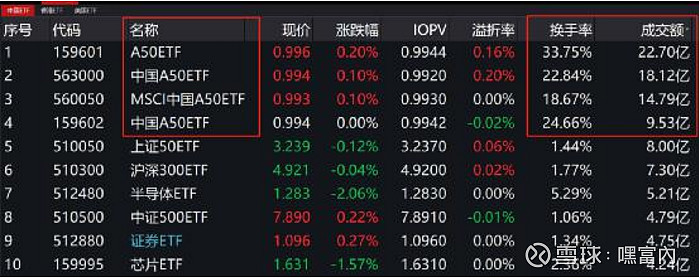 首批MSCI中国A50互联互通ETF火爆上市 首发大卖267亿元的首批MSCI中国A50互联互通ETF，上市首日又成了最靓的仔。数据显示，截至11月8日上午收盘，在A... - 雪球
