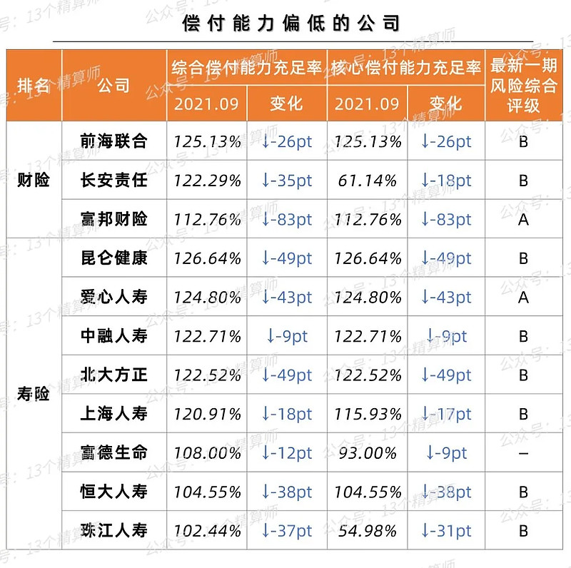 2021年三季度保险公司偿付能力排行榜：3家寿险不达标，3家财险不达标，再保险全部达标！ 随着，2021年三季度数据的陆续出炉，前几天， 13精”已经分析了各家险企的保费规模以及盈利情况，相关