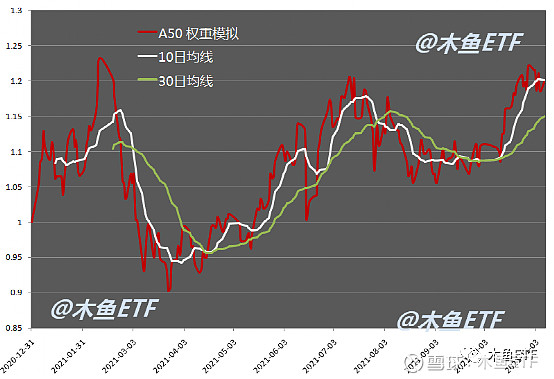 看看首日成交百亿的A50ETF的实际状态！ 今天四只跟踪MSCI A50中国连接指数的ETF上市了，总成交近100亿，可谓十分红火，可以说基金公司的营销效果良好，市... - 雪球