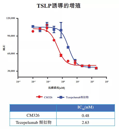 国内首个！康诺亚申报GPC3/CD3双抗 11月9日，CDE官网显示， 康诺亚 CM350临床试验申请获国家药监局受理。这是国内申报的首款 ...