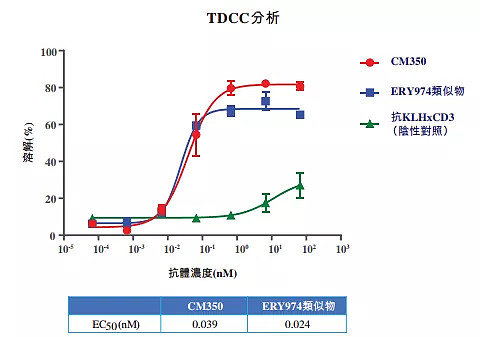国内首个！康诺亚申报GPC3/CD3双抗 11月9日，CDE官网显示， 康诺亚 CM350临床试验申请获国家药监局受理。这是国内申报的首款 ...