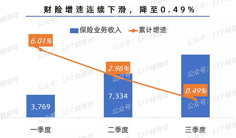 2021三季度财险公司保险业务收入排名榜:健康险增速断崖式下滑~ 2021年三季度末83家财险公司保费排名①保险业务收入105万亿同比增长049②抓住非车机遇的增速快英大、国任、紫