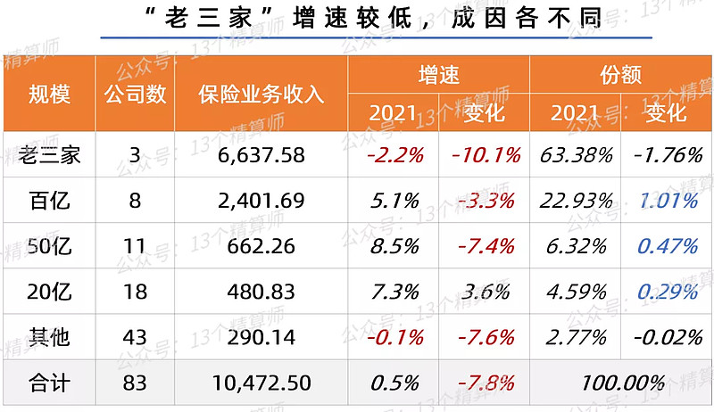 2021三季度财险公司保险业务收入排名榜：健康险增速断崖式下滑~ 2021年三季度末83家财险公司保费排名①保险业务收入105万亿同比增长049②抓住非车机遇的增速快英大、国任、紫