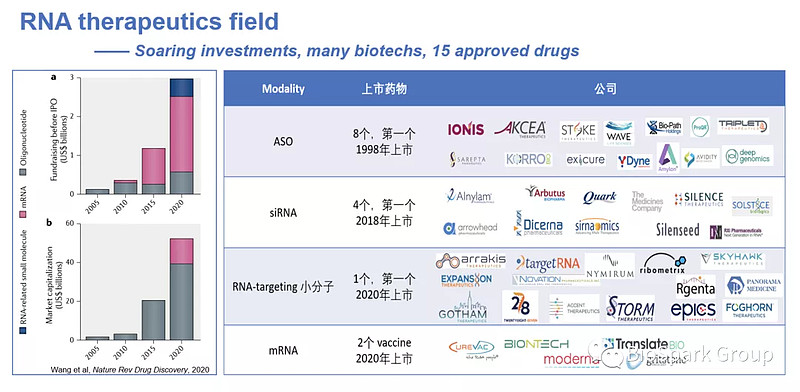 RNA药物优势，挑战与展望 概览RNA Therapeutics 可以分为3个Modality：寡核苷酸 Oligonucleotide ...