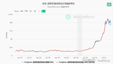 关于海运的小知识：1. FBX指数：波罗的海货运指数（Freightos Baltic Index, FBX）是线上货运... - 雪球