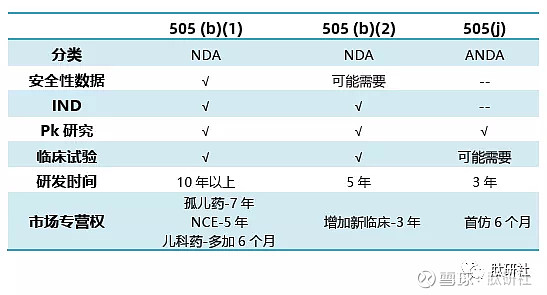 505(b)(2)多肽药物盘点 #多肽# 一 | 法律基础505(b)(2)是美国独有的新药申请途径，自2012年起，FDA对改良新药505 ...