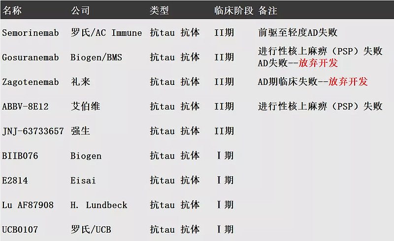 抗Tau抗体Semorinemab临床试验结果一悲一喜，AC Immune股价下跌9% 原文链接近日（2021年11月10日），AC ...