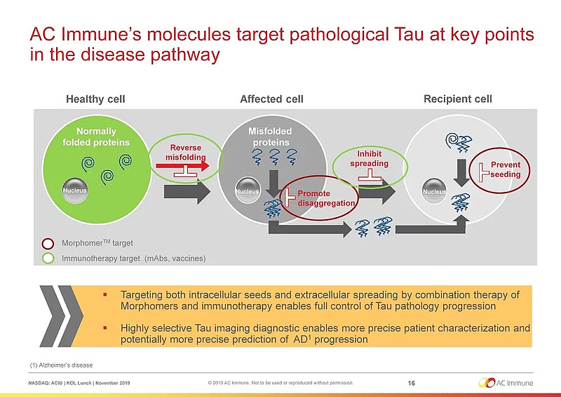 抗Tau抗体Semorinemab临床试验结果一悲一喜，AC Immune股价下跌9% 原文链接近日（2021年11月10日），AC ...