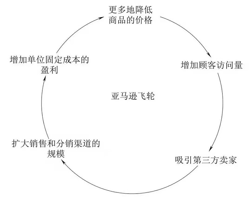 寻找“飞轮” 今天与大家分享一本书，吉姆•柯林斯的《飞轮效应》。这本书很短，1 2个小时一口气就可以读完。这位写下《基业长青》的管理大 雪球 
