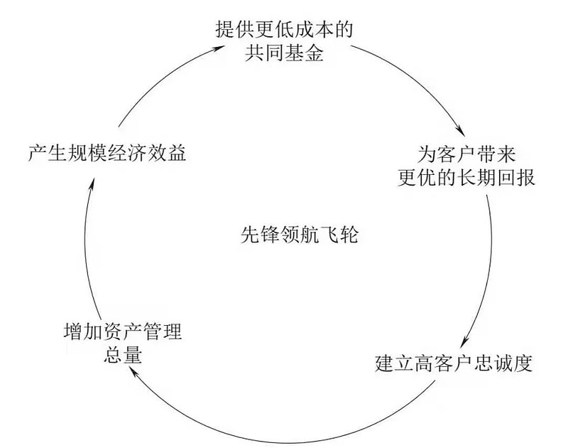 寻找“飞轮” 今天与大家分享一本书,吉姆•柯林斯的《飞轮效应》。这本书很短,1 2个小时一口气就可以读完。这位写下《基业长青》的管理大 雪球