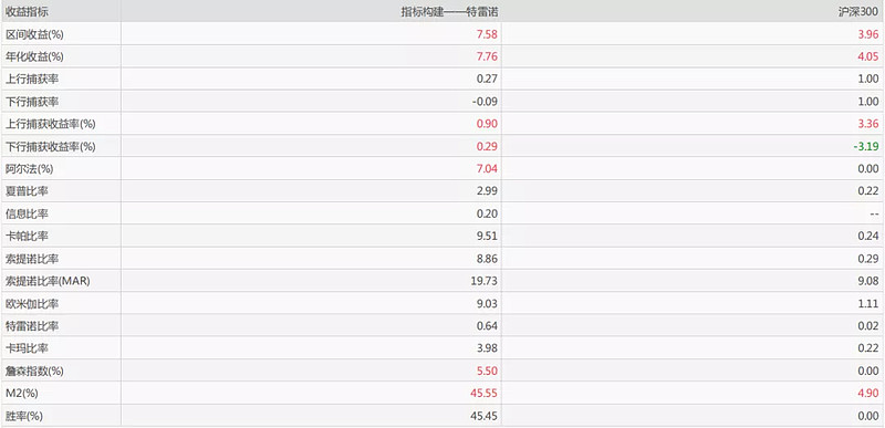 指标择基之特雷诺比率 指标择基：特雷诺比率特雷诺比率是美国经济学家“杰克.特雷诺”（Jack Treynor) 发明的测算投资回报的指标。用于 ...