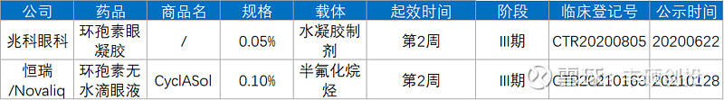 环孢素眼药——中庸者生存艰难 国内 兆科眼科 、兴齐、 恒瑞 这三款环孢素眼药都做了重要的改进，未来其实都有一定看点。1.中国干眼症中眼用免疫 ...