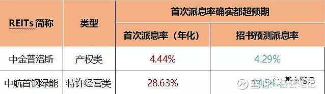 稳定分红的REITs上新，买哪只 第二批2只公募REITs将在下周一29日开放公众申购 ： 建信中关村产业园REIT （508099）和 华夏越秀高速RE... - 雪球