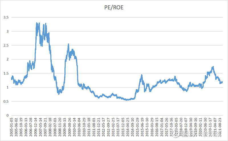 以PE/ROE为参考定投策略，年化49.18%？沪深300策略回测5 PE与ROE的关系我们知道，ROE为净资产收益率，用PB和PE表示的话 ...