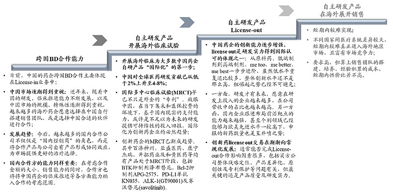 破局“出海”难关，“License-out”热情高涨 如果说License-in是拉动中国创新药行业发展的硬通货，那么License-out ...