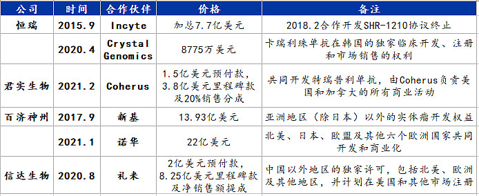 破局“出海”难关，“License-out”热情高涨 如果说License-in是拉动中国创新药行业发展的硬通货，那么License-out ...