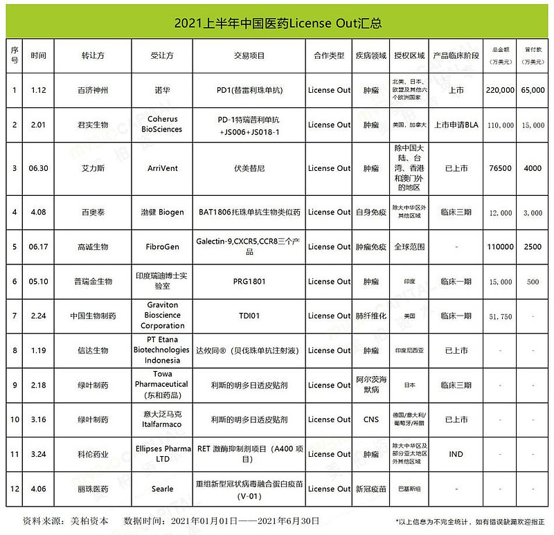 破局“出海”难关，“License-out”热情高涨 如果说License-in是拉动中国创新药行业发展的硬通货，那么License-out ...
