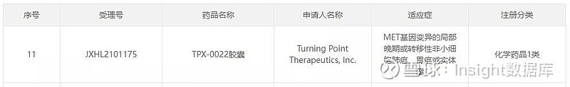 3.61 亿美元引进：再鼎 TPX-0022 获批临床 11 月 23 日，CDE 官网显示， 再鼎医药 TPX-0022 获批临床。这款产品引进自 Turning Point... - 雪球