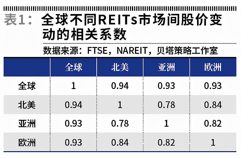 用数据解读你不知道的REITs（二）全球REITs市场的风险回报比较 全球REITs市场之间具有一定的相关性，波动趋势大体一致，但收益率和波动 ...
