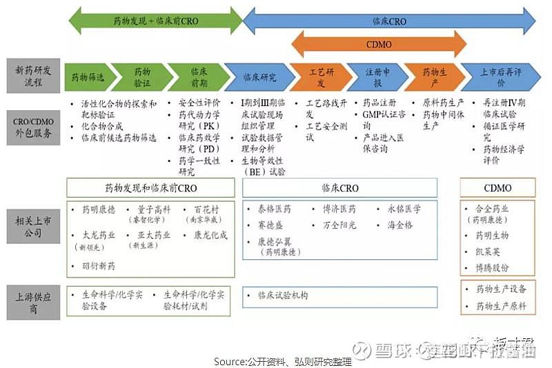 CDMO初探发展历史：CDMO是药物研发生产外包服务的一种，其它还包括CRA、CRO、CSO、CMO等等，见下图，其中C... - 雪球