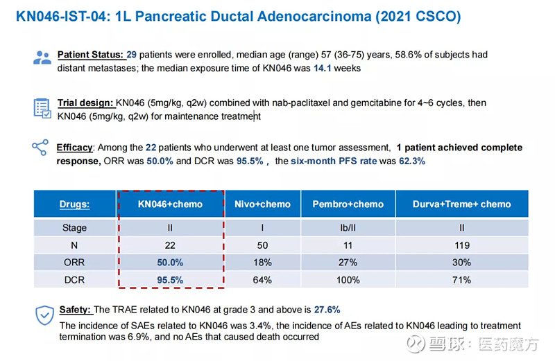 针对“癌王”胰腺癌！康宁杰瑞PD-L1/CTLA-4双抗联合化疗III期临床获批 11月24日，康宁杰瑞宣布，PD-L1/CTLA-4双抗 ...
