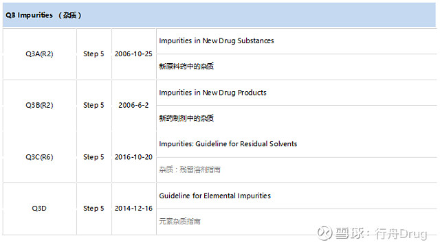 【干货】学习ICH指导原则这一篇文章就够了 点击上方的 行舟Drug 添加关注 ICH简介 ICH原为 International ...