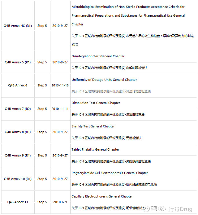 【干货】学习ICH指导原则这一篇文章就够了 点击上方的 行舟Drug 添加关注 ICH简介 ICH原为 International ...