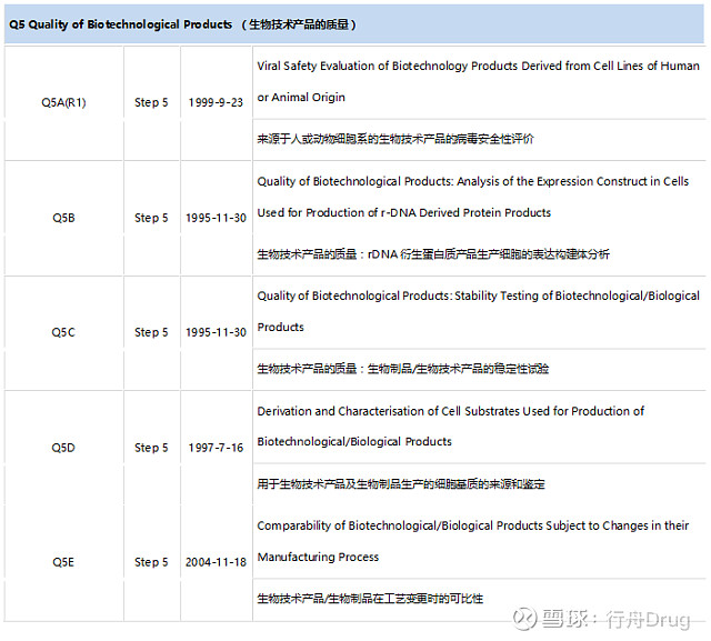 【干货】学习ICH指导原则这一篇文章就够了 点击上方的 行舟Drug 添加关注 ICH简介 ICH原为 International ...