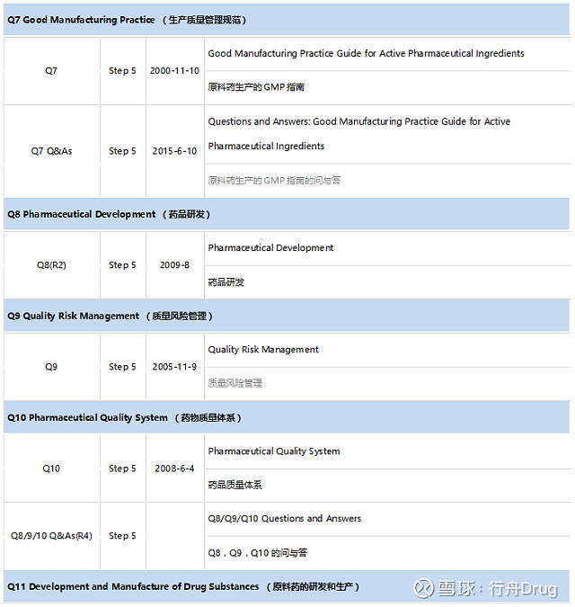 【干货】学习ICH指导原则这一篇文章就够了 点击上方的 行舟Drug 添加关注 ICH简介 ICH原为 International ...