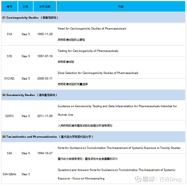 【干货】学习ICH指导原则这一篇文章就够了 点击上方的 行舟Drug 添加关注 ICH简介 ICH原为 International ...