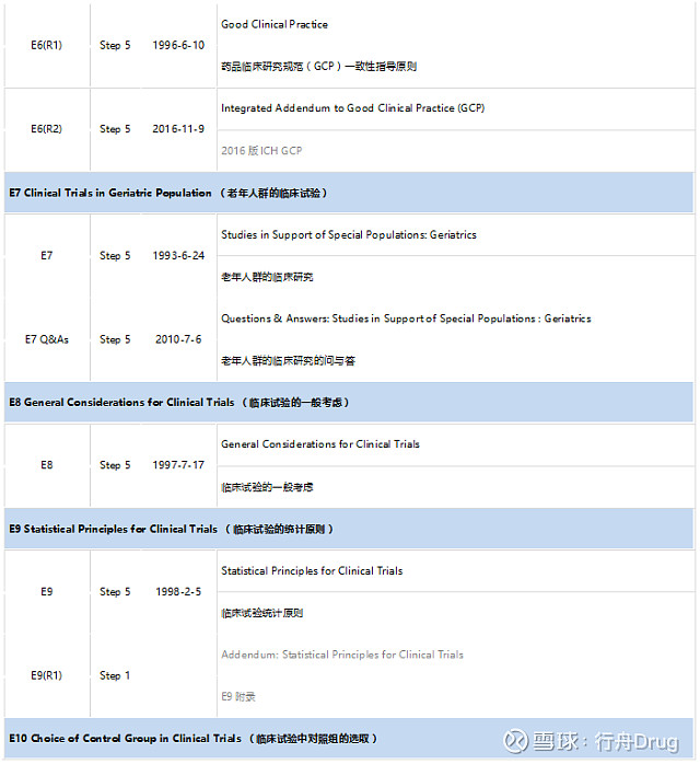 【干货】学习ICH指导原则这一篇文章就够了 点击上方的 行舟Drug 添加关注 ICH简介 ICH原为 International ...