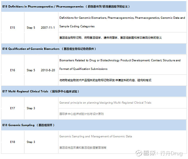 【干货】学习ICH指导原则这一篇文章就够了 点击上方的 行舟Drug 添加关注 ICH简介 ICH原为 International Conference on ... - 雪球
