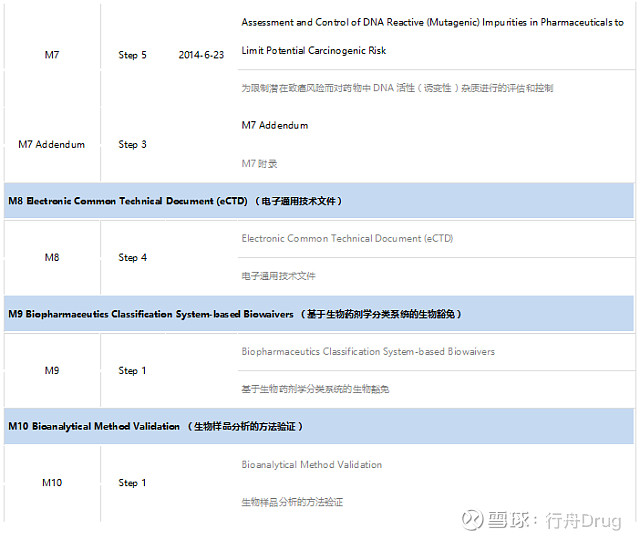 【干货】学习ICH指导原则这一篇文章就够了 点击上方的 行舟Drug 添加关注 ICH简介 ICH原为 International ...