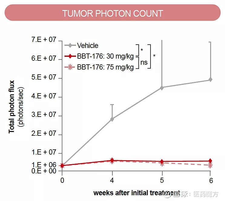 克服奥希替尼耐药，四代EGFR-TKI是机遇还是鸡肋？ EGFR-TKI是晚期NSCLC的重要治疗方式。其中，以奥希替尼为代表的三代EGFR-TKI同时靶向EGFR敏感突变和T... - 雪球