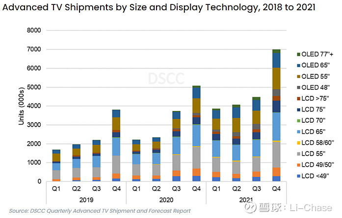[DSCC]OLED 电视出货增长 根据DSCC最新的“季度高端电视出货和市场预测报告”, OLED高端电视出货持续走高。虽然从Q3‘21的出货量和营收来看... - 雪球