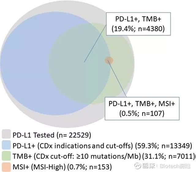 免疫检查点抑制剂相关Biomarker汇总（疗效预测篇） 生物标志物仍然是免疫治疗的重大挑战，如何有效精准的筛选合适病人，一直是研究者孜孜以求的方向。本文就TMB、MSI-H/d... - 雪球