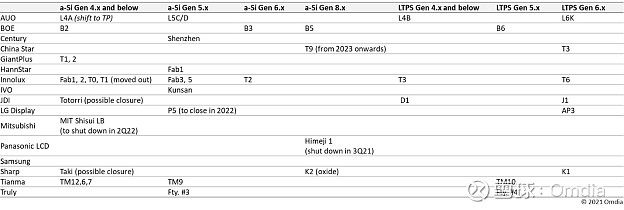 采用LTPS LCD的车载显示面板份额正在增加 本文提供了关于LTPS LCD在车载显示市场发展的最新消息。要点• 车载显示面板的生产正在转向 ...