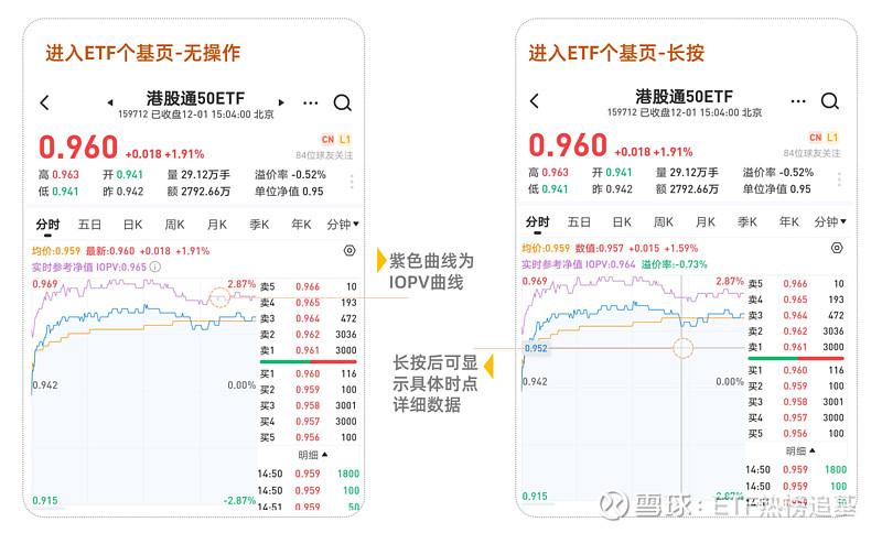 雪球ETF个基页新增IOPV曲线功能，场内外套利高级操作，了解一下？ ETF的特点是什么？价格低？风险分散？交易方便？如果你的答案是这些，恭喜你已经是ETF投资路上的老熟人了。但真正的老司机 ...