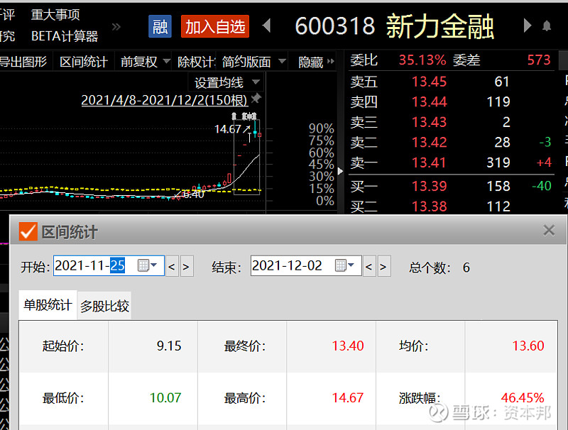 内幕交易魅影再现？沪上一百亿级私募精准“埋伏”新力金融惹众议 12月2日，资本邦了解到，12月1日，在近期因斩获五连板却自查未发现股价异常波动 ...