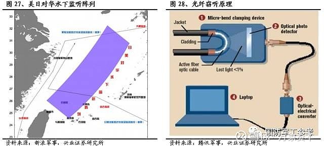 海底观测网对我国的重要意义 $海兰信(SZ300065)$ 1、 海上国防的必然需求海底监测网是海上国防的必然需求。我国拥有18000公里长的 ...