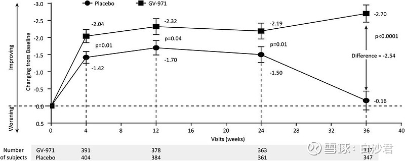 关于绿谷制药治疗阿尔兹海默症的GV-971进入医保的疑问 关于GV-971的治疗机理和疗效，网上已经有很多文章讨论。本人19年有幸在上海某高校 ...