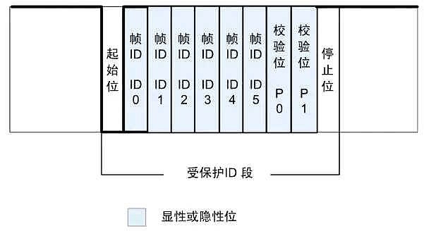 说一说LIN总线 文/汽车ECU设计 什么是LIN总线？ LIN（Local Interconnect Network）总线是基于UART ...