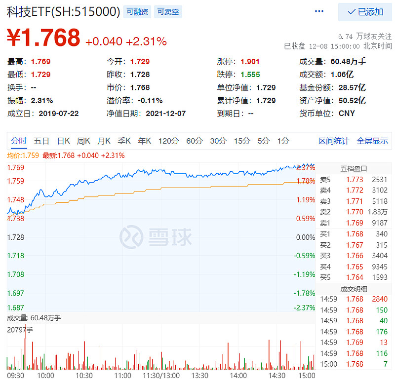 【12.8复盘】一阳穿多线！A股规模最大科技ETF（515000）全天持续走高放量大涨2.31%！ 【临近双节白酒强势爆发！ 食品ETF （515710）放量涨超3%，大金融持续活跃】12月8 ...
