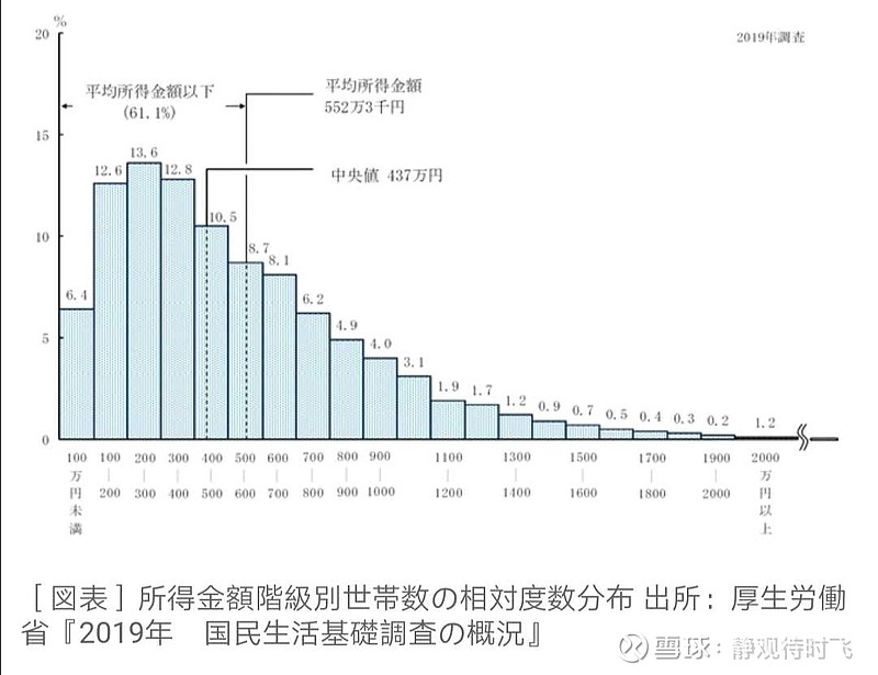 世界各国各行业收入水平之4–日本人均收入根据日本厚生劳动省的2019年数据，日本人年收入中位数为437万日元，这个收入的... - 雪球