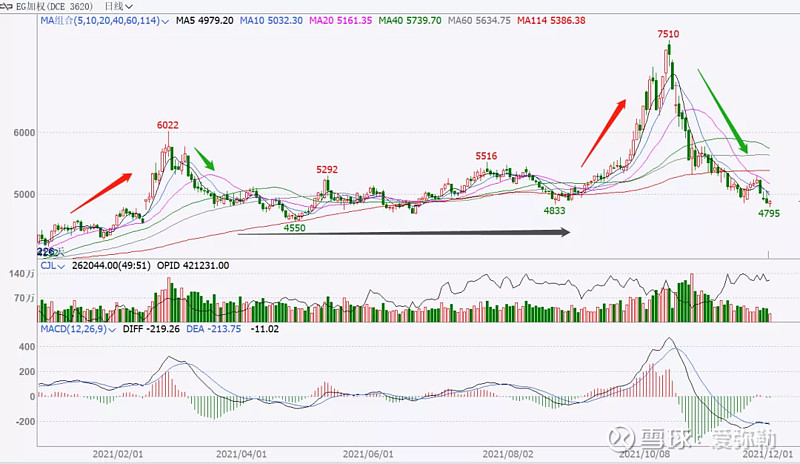 低景气的服装产业链-MEG、PTA篇 三、MEG2021年MEG价格变化如下：总体价格受海外减产、国际原油和国内煤炭价格影响较大，2021年新 ...