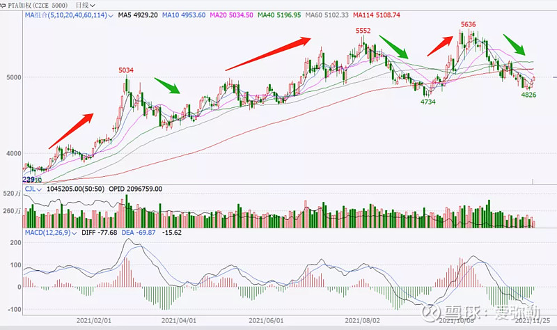 低景气的服装产业链-MEG、PTA篇 三、MEG2021年MEG价格变化如下：总体价格受海外减产、国际原油和国内煤炭价格影响较大，2021年新 ...