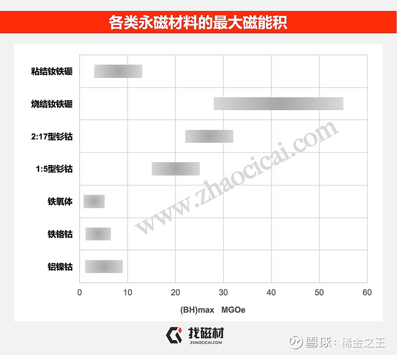 磁材参数简介：最大磁能积 (BH)max 最大磁能积(BH)max代表了磁铁两磁极空间所建立的磁能量密度，即气隙单位体积的静磁能量，它是B与H ...